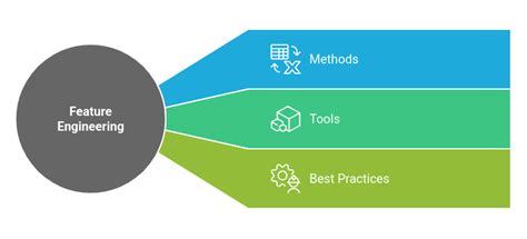 What Is Feature Engineering Methods Tools And Best Practices Capa