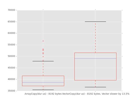 Performance Of Std Vector Vs Arrays