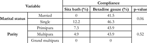 Different Measurable Variables With Compliance Download Table