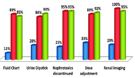 Basic Aki Care Before And After Intervention P Download Scientific