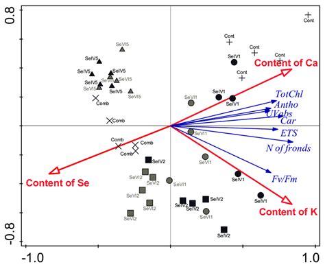 Redundancy Analysis Plot Showing The Strengths Of The Associations Download Scientific Diagram