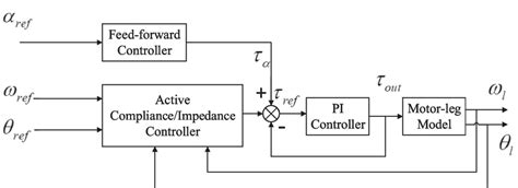 Leg Locomotion Control Framework Download Scientific Diagram