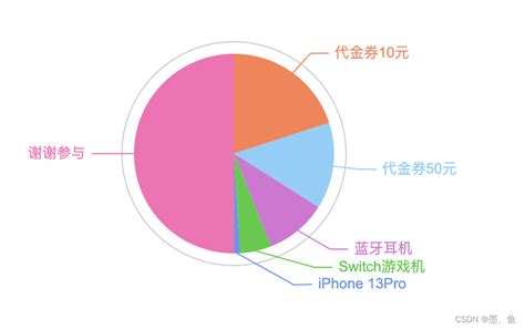 一个简单的Java抽奖程序 CSDN博客