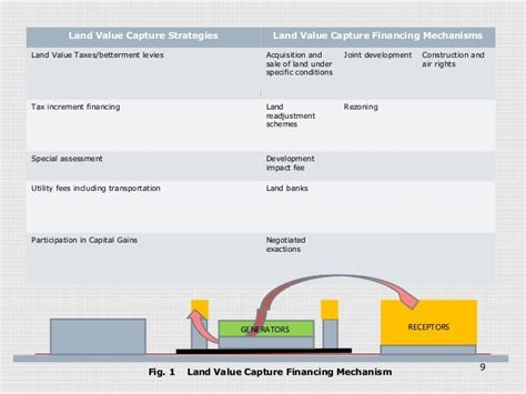Value Capture Model
