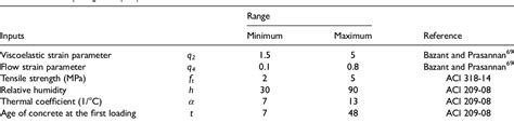 Table 2 From Reliability Of Reinforced Concrete Beams In Serviceability Limit State Via