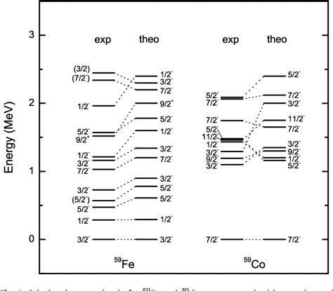 Figure 1 From A Novel Method For Stellar Electron Capture Rates Of Excited Nuclear States