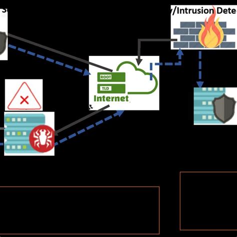 The Technical Framework Of Dns Tunnels For Generating Malicious Doh