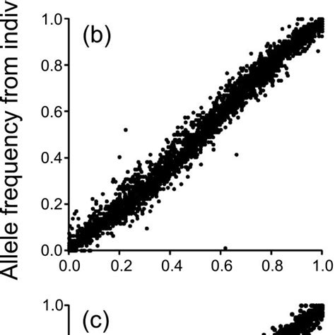 Scatter Plot Of Estimated Allele Frequencies From Individual Genotyping