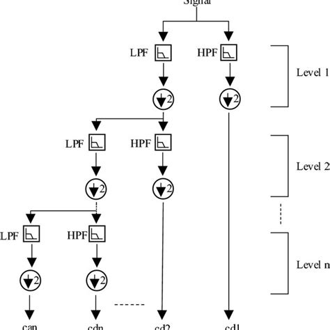 The Discrete Wavelet Transform Decomposition Of A Signal Download