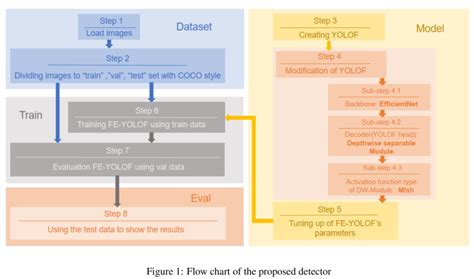 Yolo系列改进 Yolof的小小改进升级之轻量化te Yolof 阿里云开发者社区