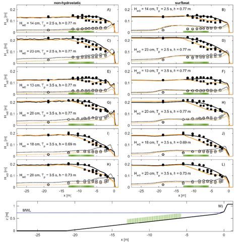 Model Data Wave Height Comparison For Xbeach Non Hydrostatic Panel A