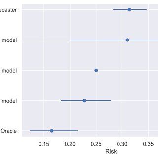 Risk For The Reproducibility Study Download Scientific Diagram