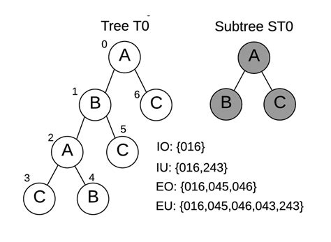 An Example Of Subtrees I Induced E Embedded O Ordered U Download Scientific Diagram