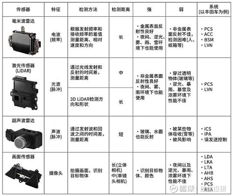 看到不少老师激烈争论激光雷达和纯视觉，我弱弱问一下：难道老师们不知道每种传感器都会在特定极端环境条件下失效吗？摄像头有无 雪球