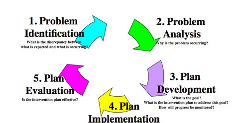 Observations In An Undemocratic World The Five Step Problem Solving Model