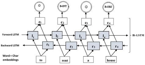 Domain Independent Intent Extraction From Online Texts