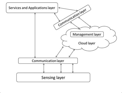 Layers Of The Iot System Architecture Download Scientific Diagram