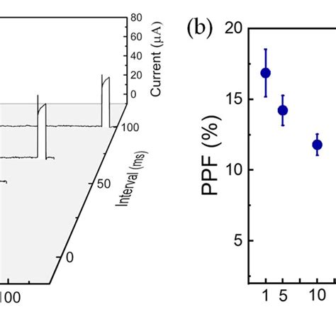 Ppf Characteristics Of The Pt Hfo2 Taox Tin Device A I V Download Scientific Diagram