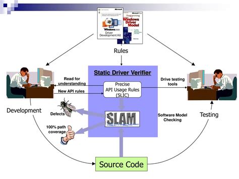 Ppt Automatically Validating Temporal Safety Properties Of Interfaces Powerpoint Presentation