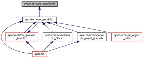 systemc sysc kernel sc sensitive h file reference