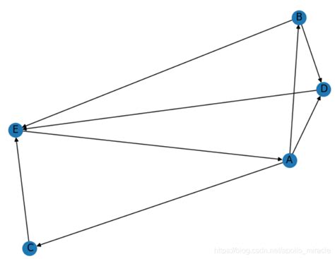 Pagerank算法原理与python实现 Csdn博客