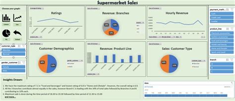 Aditya Goyal On Linkedin Dataanalysis Retailmanagement Businessstrategy Customerbehavior