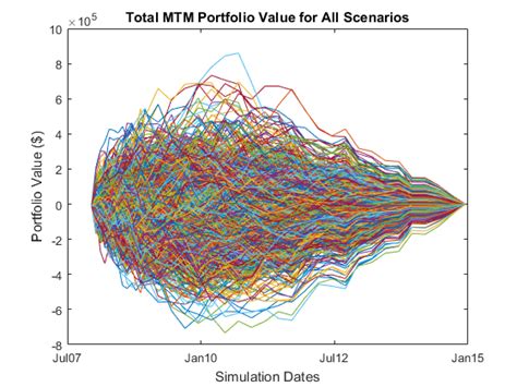 6 Financial Risks Modeled In Matlab Matlab And Simulink