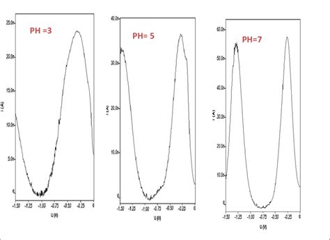 Dpp Polarograms Of Furosemide At Different Ph Solutions Download