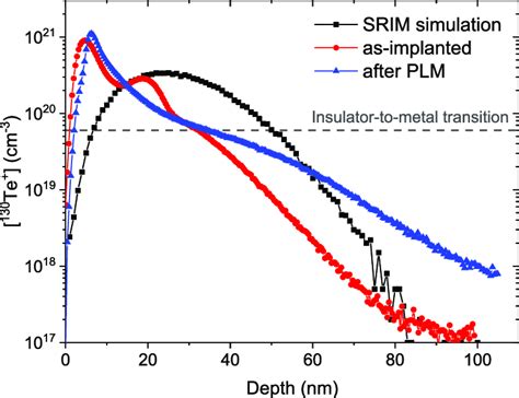 Tof Sims Measurements Of As Implanted And Plm Samples Together With The