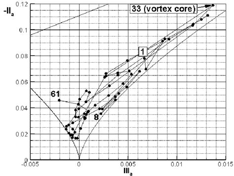 Anisotropy Invariant Maps For Angles Of Attack α And Specified