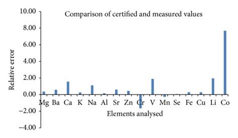 The Relative Error Based On Comparison Of The Certified And Measured