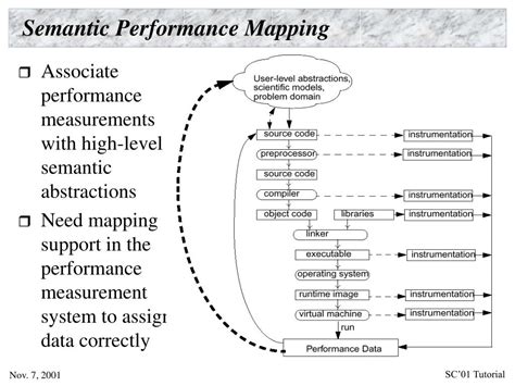 Ppt Tau Performance System Framework Powerpoint Presentation Free