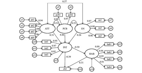 Standardized Path Diagram Of Latent Variables And Observed Variables
