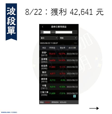 822：波段單｜獲利 42641 元 朋億、良得電、金益鼎、三陽工業、康那香｜籌碼咖孔明｜聚財網