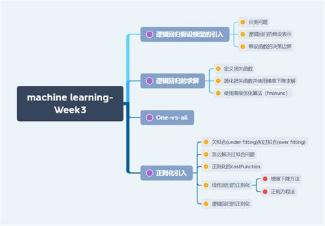 吴恩达机器学习machine Learning 总结 Week3 知乎