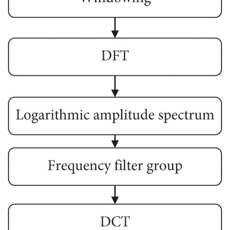 Structure Diagram Of Audio Automatic Classification System Download Scientific Diagram