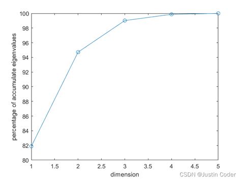 主成分分析法（pca）解析与matlab实践pca Matlab Csdn博客