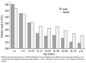 Normal Platelet Count Range 9 Ridiculously Awesome Facts