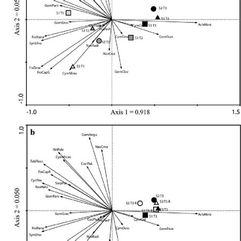 Principal Components Analysis Pca Ordination Biplots Of Diatom Download Scientific Diagram