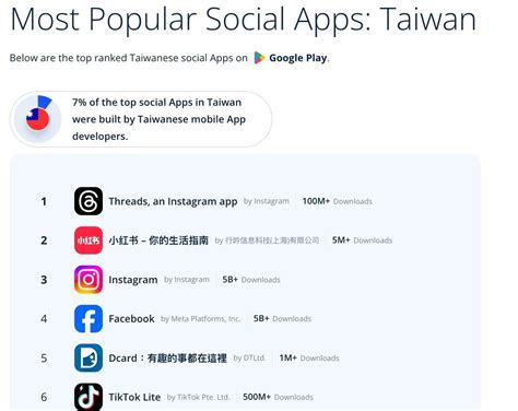 很多人不清楚，不是 Threads 給了台灣機會，而是台灣給了 Threads 機會。 去年 7 月meta 推出脆，光台灣在4小時內已經累計