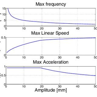 Top Graph Max Frequency Vs Amplitude Middle Graph Max Angular Speed Download Scientific