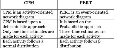 Cpm And Pert Activities In Project Management Followsa Andbeta Distributionb Normal
