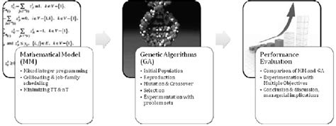 Hierarchical Framework Of The Proposed Methodology Download
