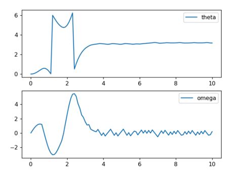Github Ar6841inverting Pendulum Using Reinforcement Learning