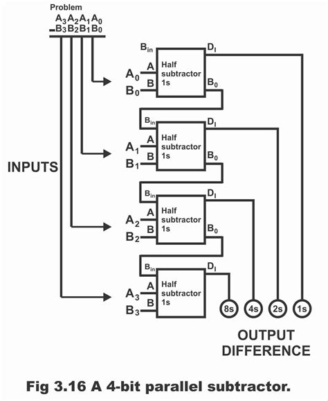 Half Subtractor And Full Subtractor With Equations In Digital Electronics