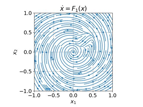1 example 3 3 integral curves of a smooth dynamical systems that