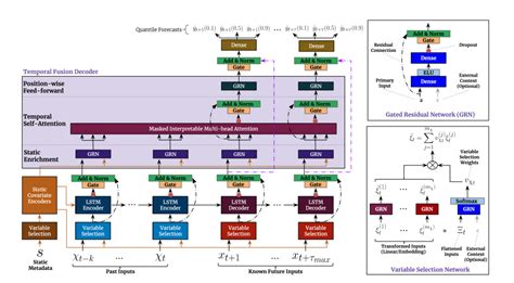 Multi Horizon Forecasting Praudyog
