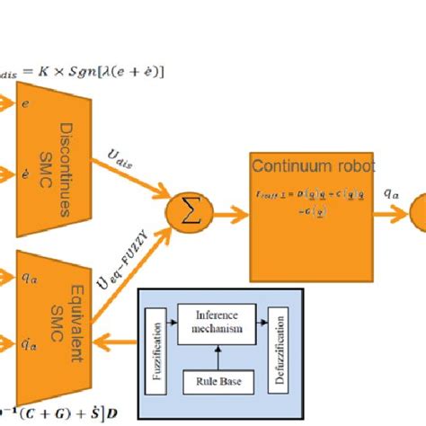Fuzzy Logic Estimator Smc Download Scientific Diagram