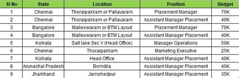 Naveen D On Linkedin Hello Everyone We Are Hiring If You Are Interest Please Share To