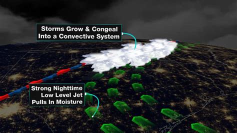 What Are Mesoscale Convective Systems